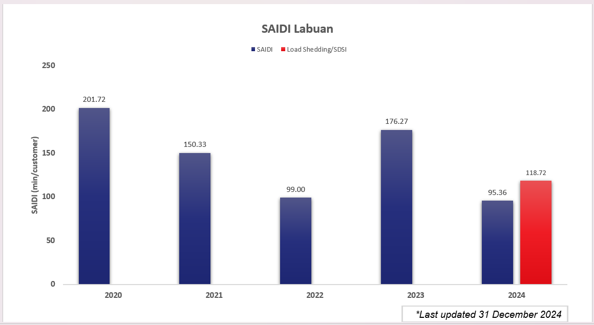 Energy Commission - SAIDI, SAIFI & SARFI